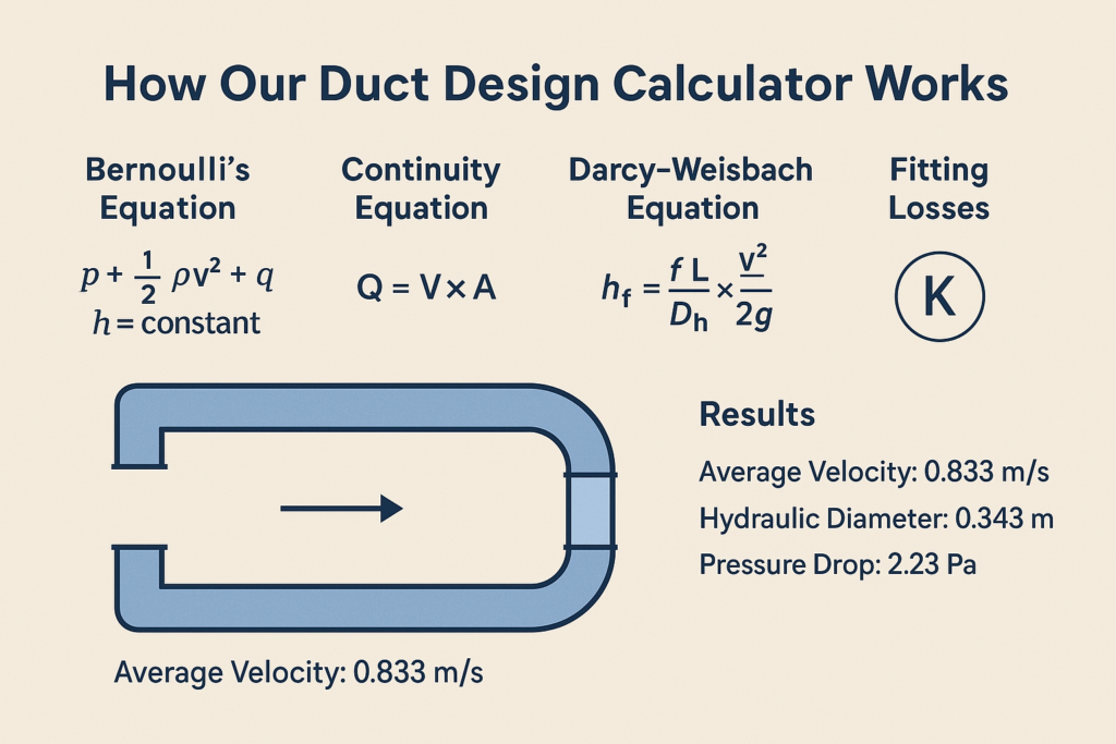 Designing Ductwork Using Bernoulli’s Equation